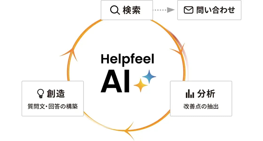 FAQ・問い合わせフォーム・AIチャットボットで自己解決に導く - 自己解決AIシステムHelpfeel（ヘルプフィール）